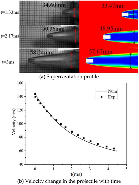 Jmse Free Full Text Effects Of Lateral Flows On The Supercavitation And Hydrodynamic