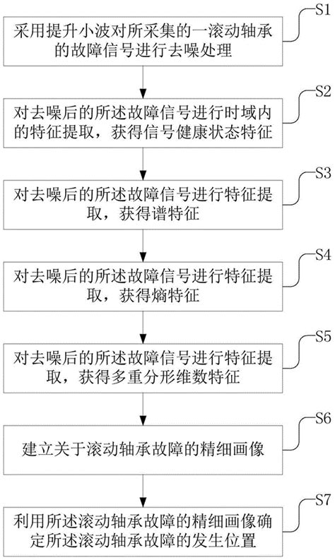 基于信号多维度精细画像的滚动轴承故障诊断方法