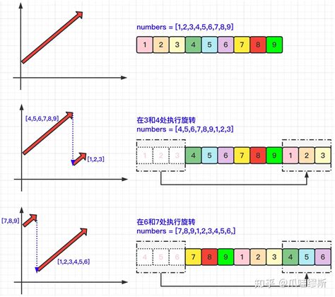 图解leetcode——剑指 Offer 11 旋转数组的最小数字 知乎