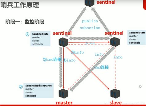 redis哨兵模式搭建 redis7 2哨兵模式搭建 csdn博客