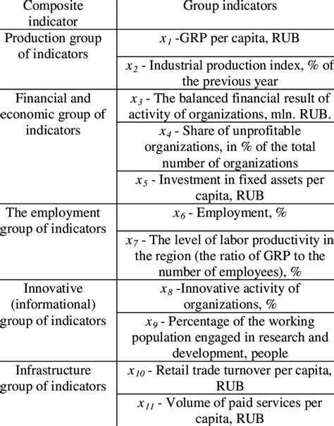 Grouping Of Indicators Used To Analyze Regions Investment