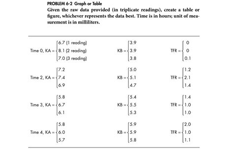 Solved Problem 6 2 Graph Or Table Given The Raw Data Provided In