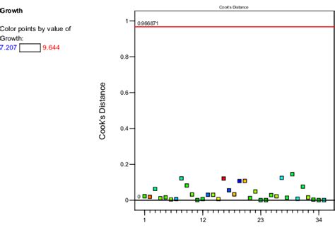 Diagnostics Plot In The Form Of Cooks Distance Vs Runs For The