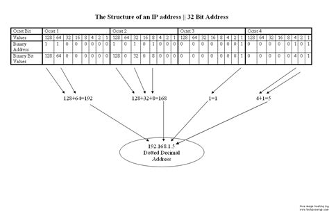 Giihst India Private Limited 32 Bit Addressing