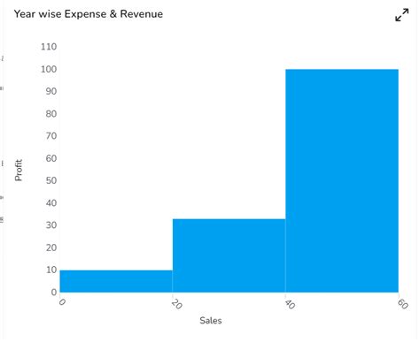 Histogram Chart Governed Dashboards Histogram Chart Governed Dashboards
