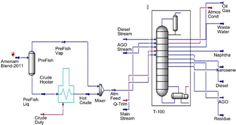 30000 Bpd Capacity Modular Refinery Download Scientific Diagram