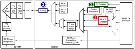 Xilinx 7系列fpga收发器架构之发送器(tx)(七) Fpga 开发圈 Xilinx 7系列fpga收发器架构之发送器(tx)(七) Fpga 开发圈