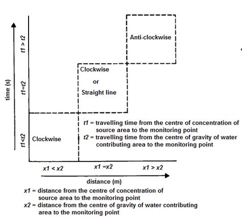 10 Hysteresis Pattern As A Function Of Travelling Time And Location Of Download Scientific