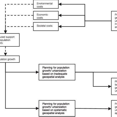 Displays The Conceptual Framework For The Paper Population Growth In Download Scientific