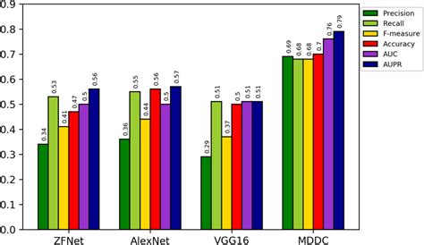Comparison Between Different Cnn Architectures Using Tenfold