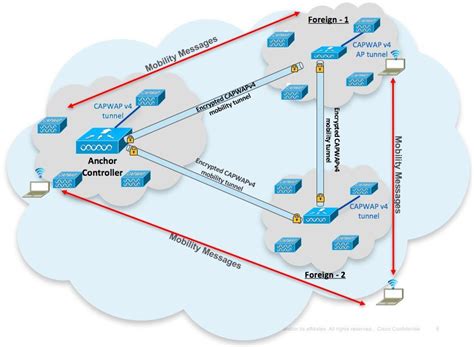 Encrypted Tunnel Deployment Guide Cisco