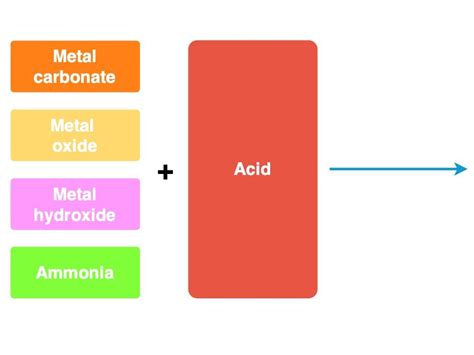 Common Inorganic Reactions And Ionic Chemical Formulas Teaching Resources