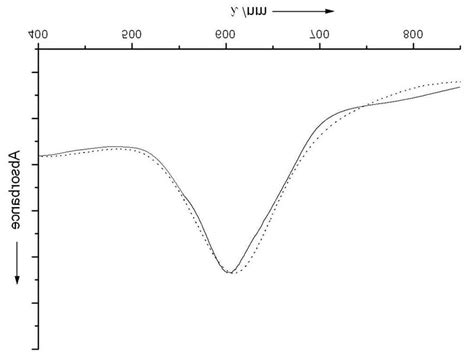 5 Uv Vis Experimental Extinction Spectrum In Arbitrary Units Of Au Download Scientific