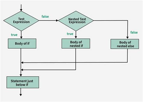 Decision Making In Java If If Else Switch Break Continue Jump Geeksforgeeks