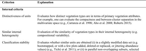 Pdf A Comparative Framework For Broad‐scale Plot‐based Vegetation Classification 2015
