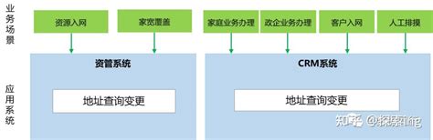业务构架详细设计 知乎
