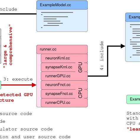 Schematic Of The Code Generation Flow For The Gpu Simulator Framework Download Scientific
