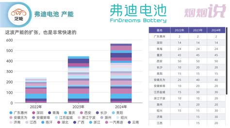 看研报 全球十大动力电池企业盘点之六弗迪电池