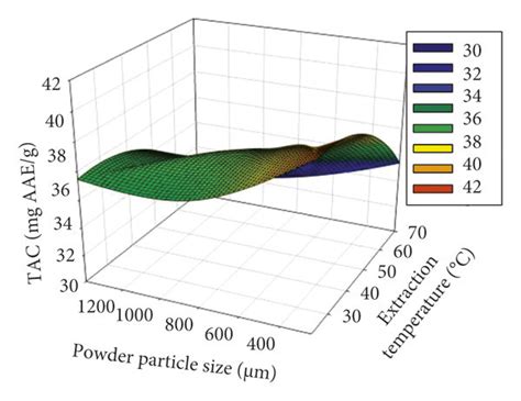 Response Surface Curves For The Effect Of Two Significant Factors