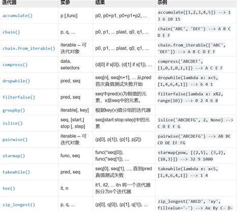 Python内置模块itertools 工作手记 博客园