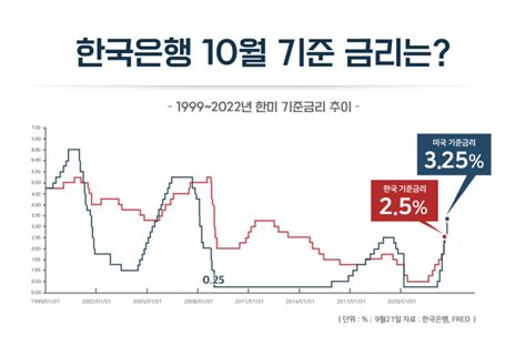 한미 간 금리 역전075 한국은행 10월 빅스텝05050bp이상 상승 불가피