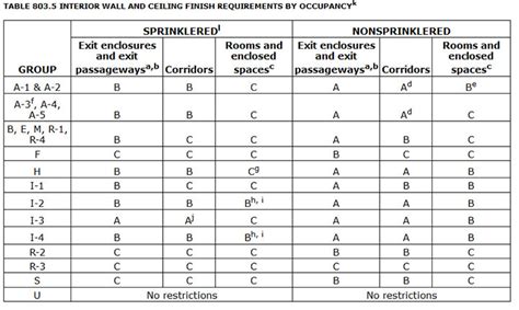 Ibc Occupancy Load Chart Ponasa