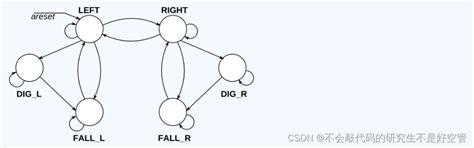 Verilog刷题hdlbits——lemmings3in Addition To Walking And Falling Lemmings Can S Csdn博客
