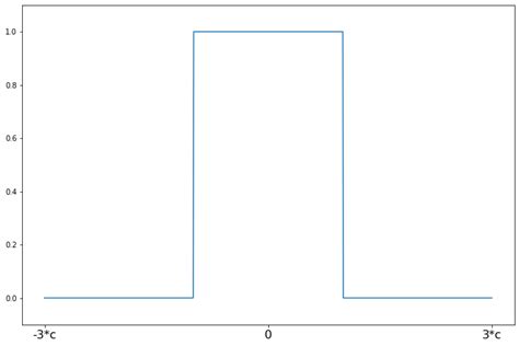 M Estimators For Robust Linear Modeling — Statsmodels