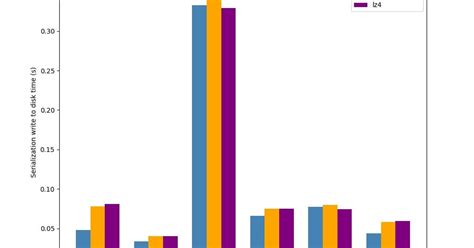 Serialization Picklejsons Paired With Blosc Compression Lz4zstd