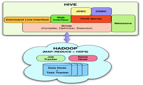 Introduction To Apache Hive Hadoop Tutorials
