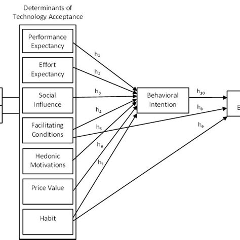 Research Model Based On Utaut2 Source Venkatesh Et Al 2012 Download Scientific Diagram