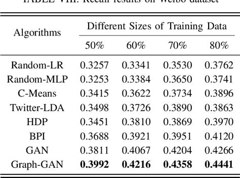 Table Viii From Fuzzy Detection System For Rumors Through Explainable