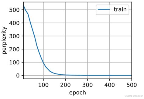 动手学深度学习9 2 长短期记忆网络（lstm） 笔记and练习（pytorch） lstm 动手学深度学习 csdn博客
