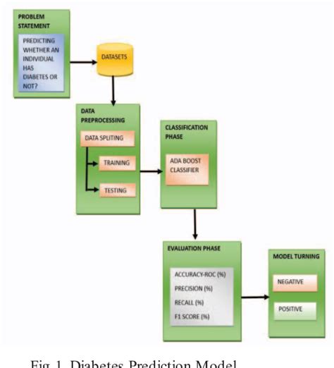 Table 1 From Diabetes Prediction Using Ada Boost Algorithm Semantic