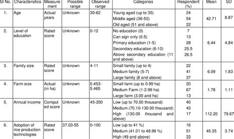 Independent And Dependent Variable Characteristics Profile Download