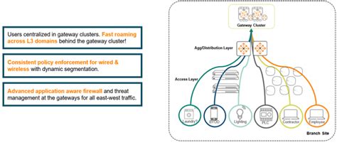 Unified Next Generation SD LAN And SD WAN With HPE Aruba Networking EdgeConnect SD Branch
