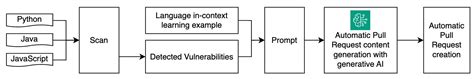 Applying Generative Ai To Cve Remediation Early Vulnerability