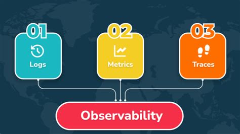 Best Practices For Observability Monitoring Logging And Tracing In Distributed Systems