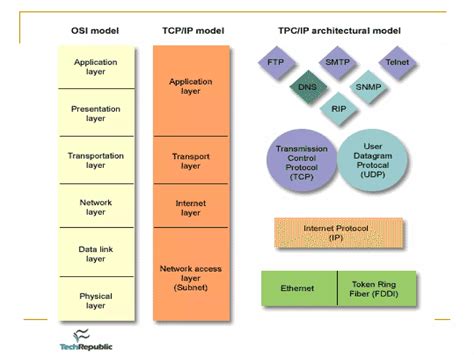 Tcp Ip Network Ppt Ppt