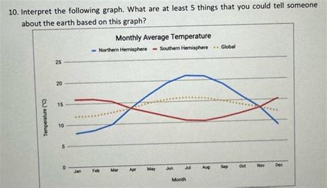 Solved Interpret The Following Graph What Are At Least Chegg Com