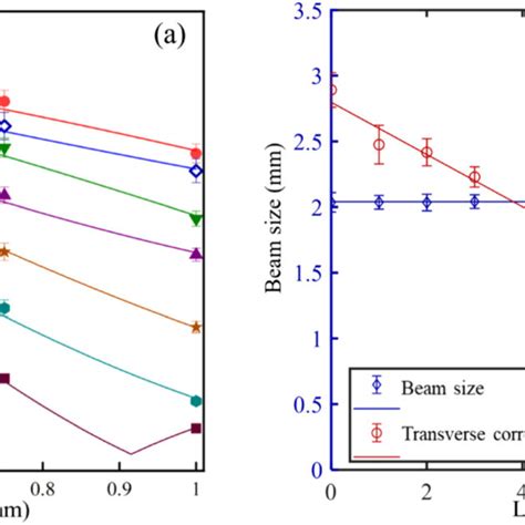 A Plot Of Visibility Of Interference Pattern Of Gsm Pump Beam With Download Scientific