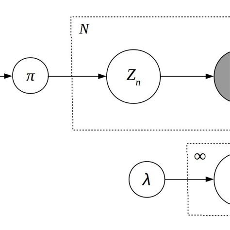 the plate representation of infinite gaussian mixture model download