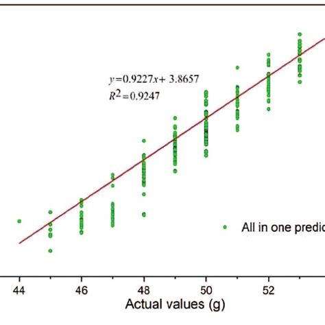 All In One Relationship Between Actual And Predicted Results Download