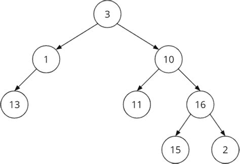 Binärbaum mit Java Code
