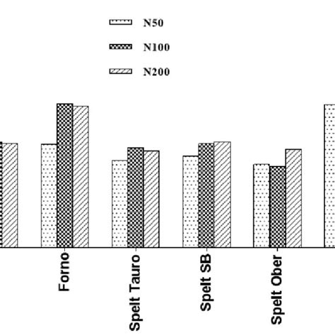 Nitrogen Uptake Efficiency Of Roots At Anthesis Sed N X Gt 386 Df