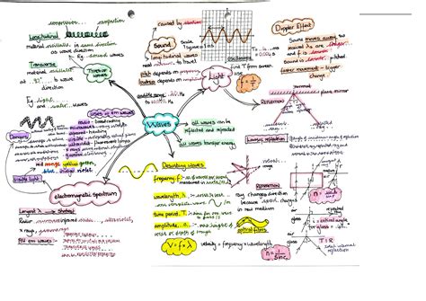 Summary Igcse Physics Waves Mind Map Physics Stuvia Uk