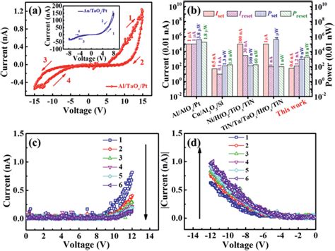 resistive switching characteristics of al taox pt a typical i v download scientific diagram