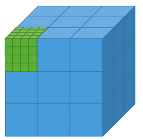 Cuda学习3 全局线程id计算cuda线程id计算 Csdn博客