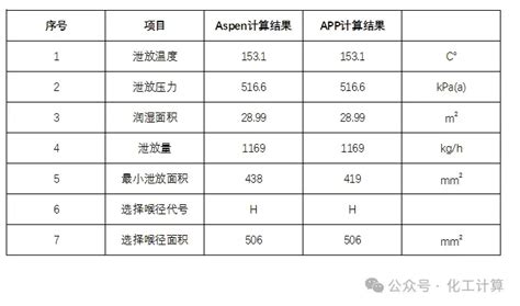 化工计算app——《安全阀计算 Api 520》计算结果与apsen完美吻合 知乎