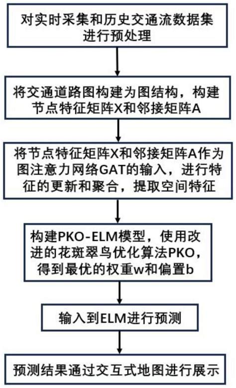 一种基于gat和改进pko Elm算法的交通流预测方法